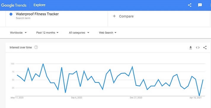 50+ Best Dropshipping Products To Sell In 2021 [25+Trending]